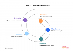 UX Research Methods – How to Design and Optimize User Experience ...