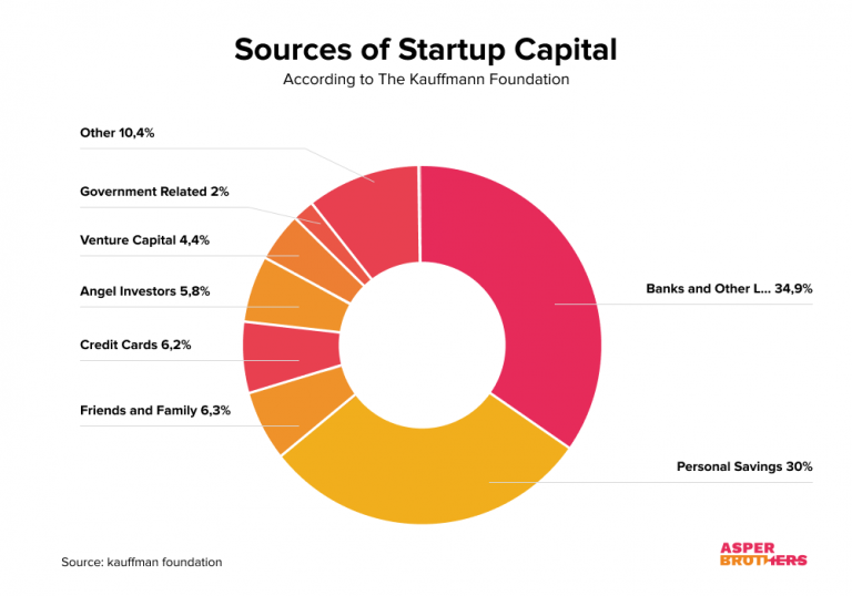 Startup Bootstrapping – Self-Funding Advantages and Disadvantages ...