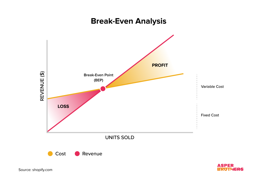 What Is Break Even Point At Joel Rudolph Blog What Is Break Even Point At Joel Rudolph Blog