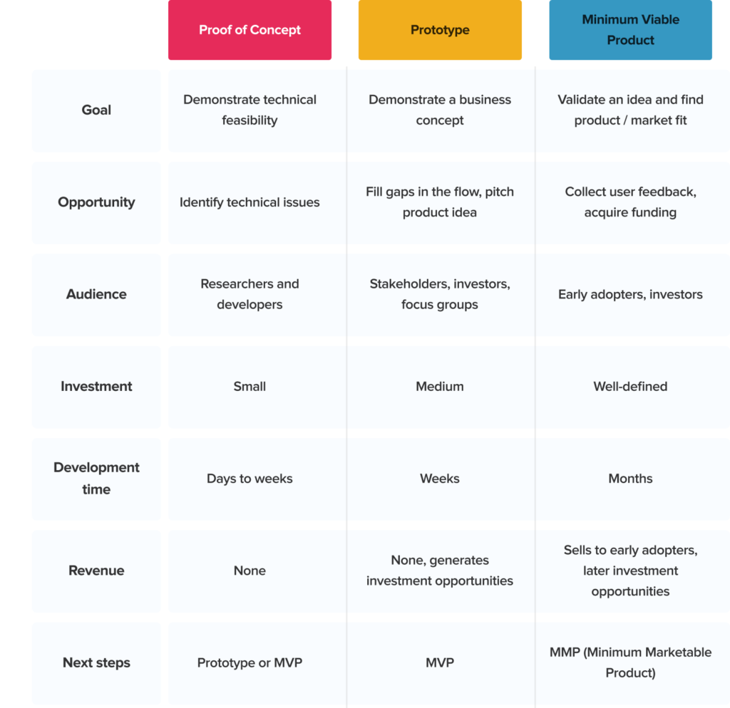 Mvp Vs Prototype Vs Poc A Comparison Table With Definitions And Tips