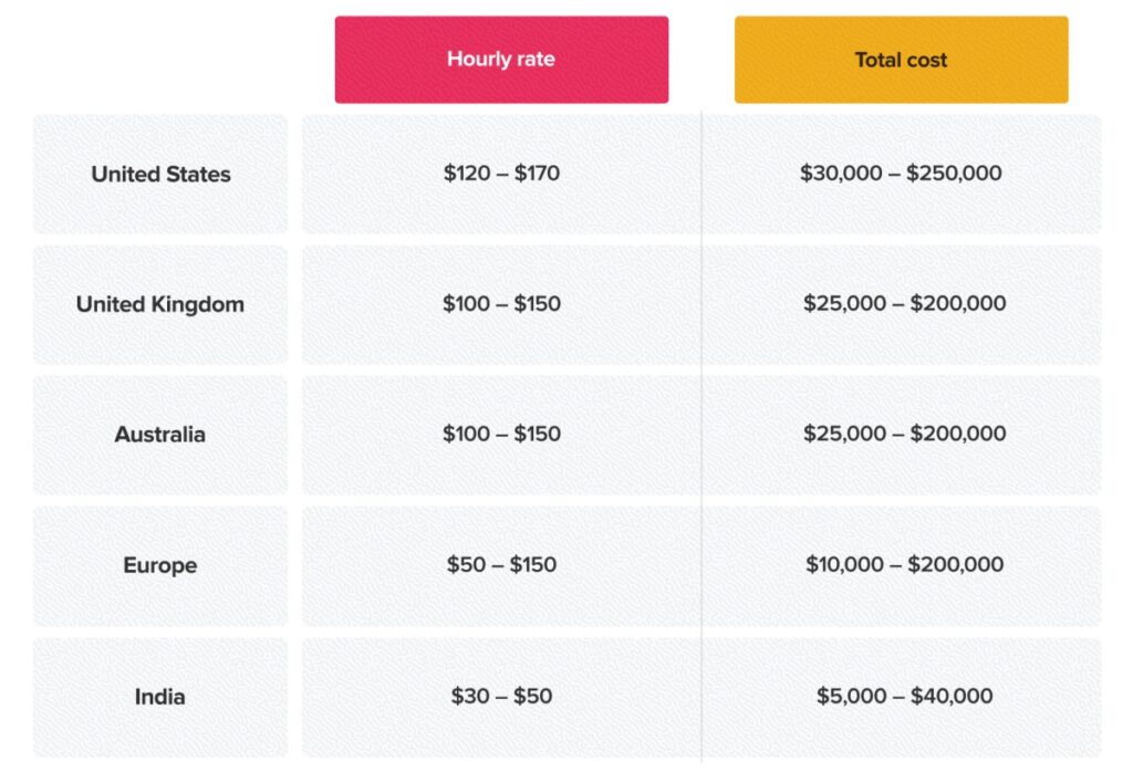 Mobile App Development Cost: The 9 Factors That Affect Pricing - Asper ...